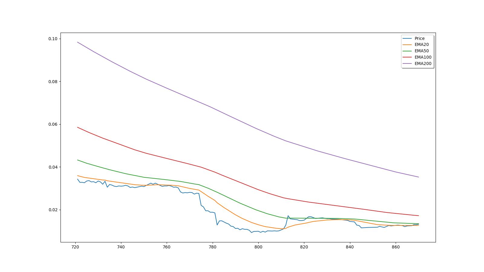 Thala Exponential Moving Averages