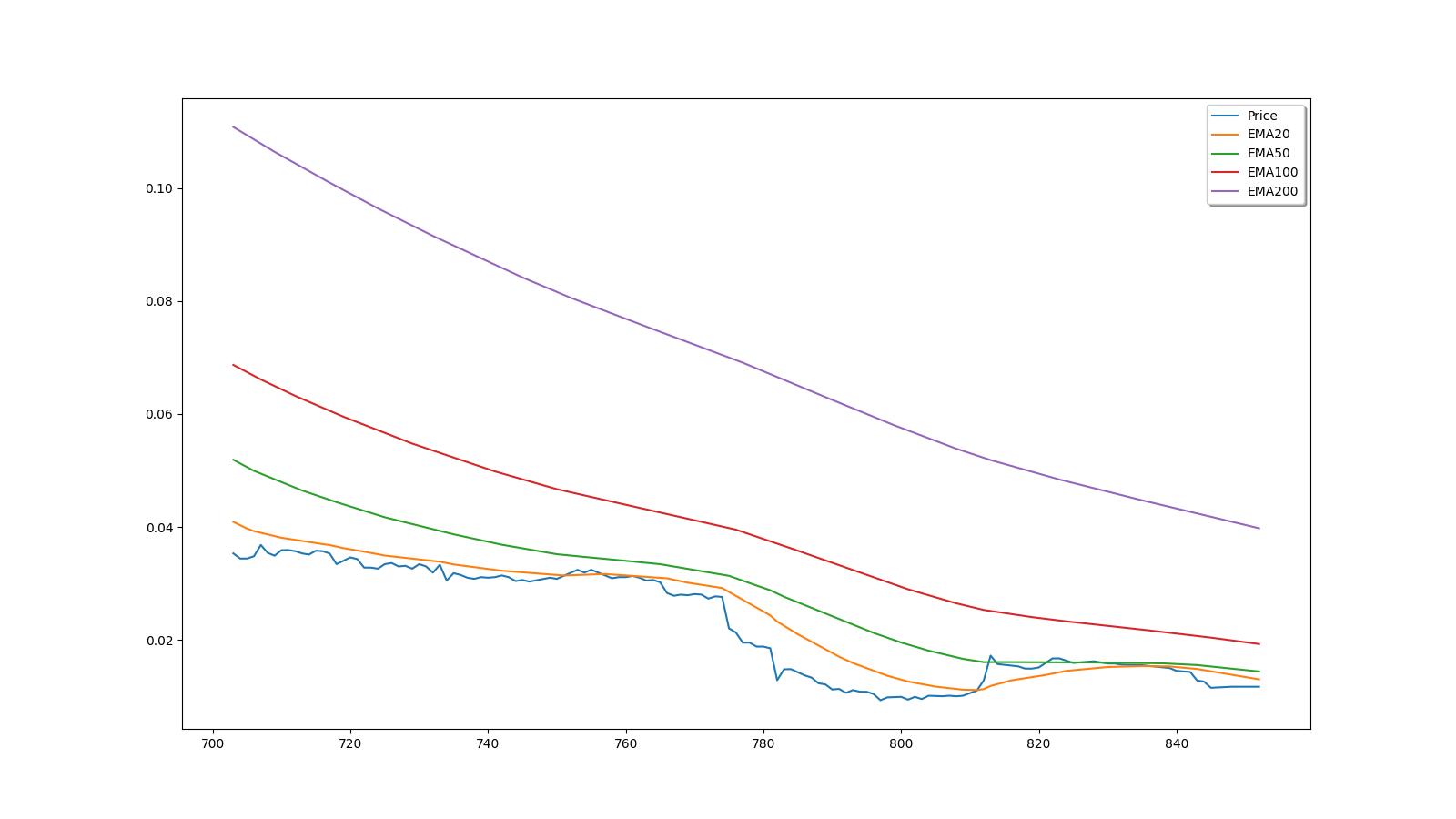 Thala Exponential Moving Averages