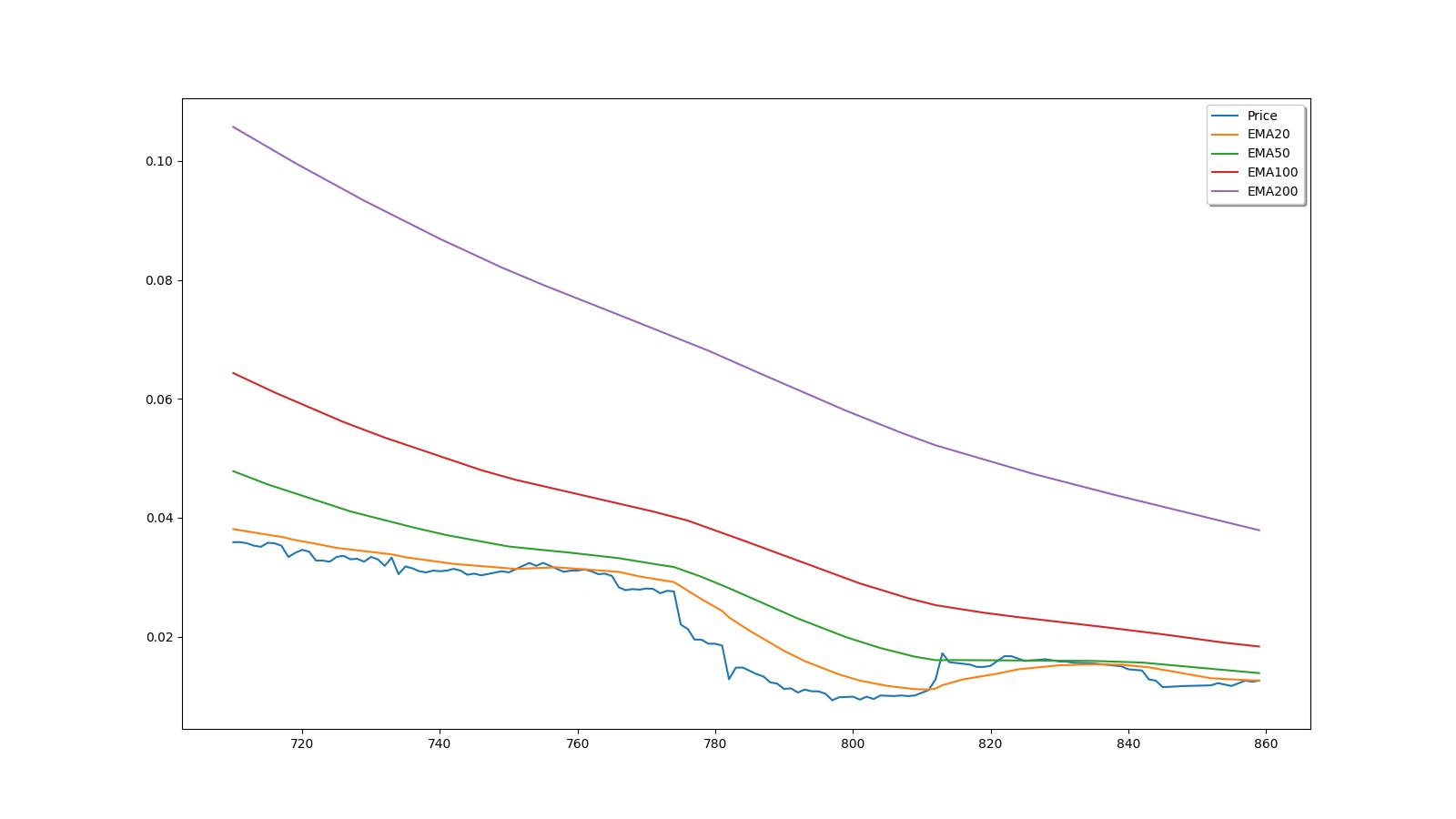 Thala Exponential Moving Averages