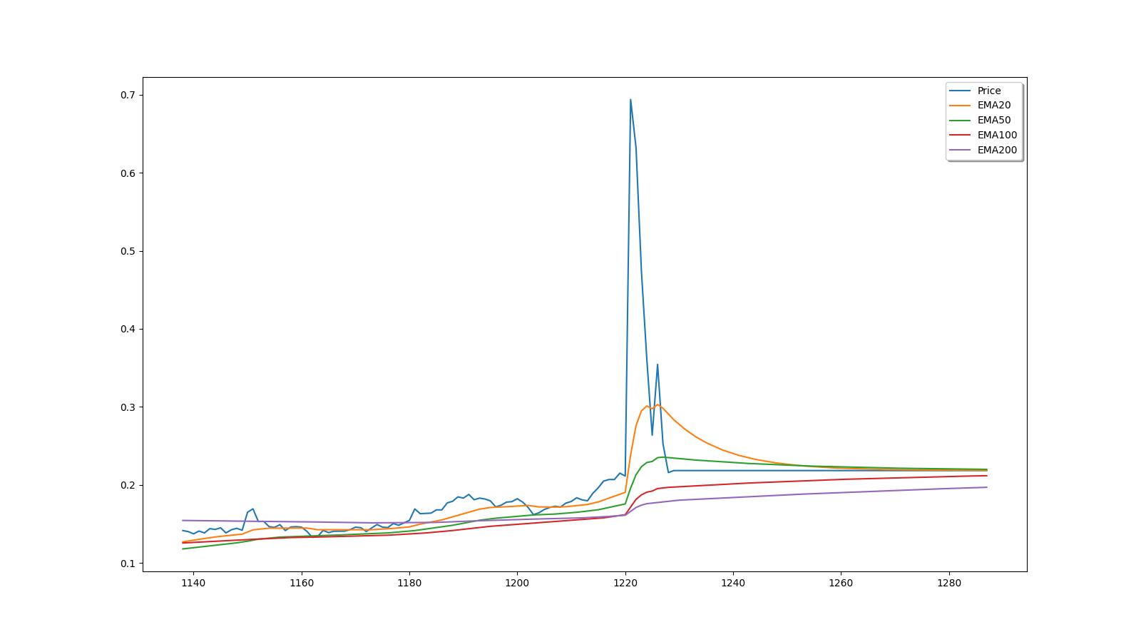Thales Exponential Moving Averages