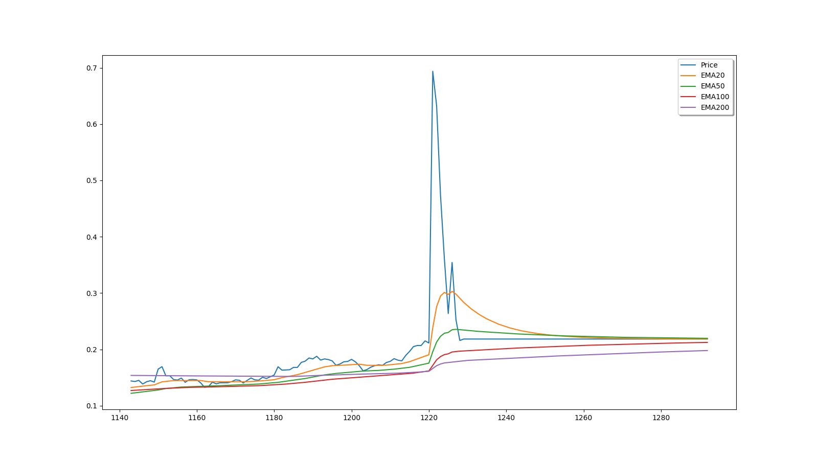 Thales Exponential Moving Averages