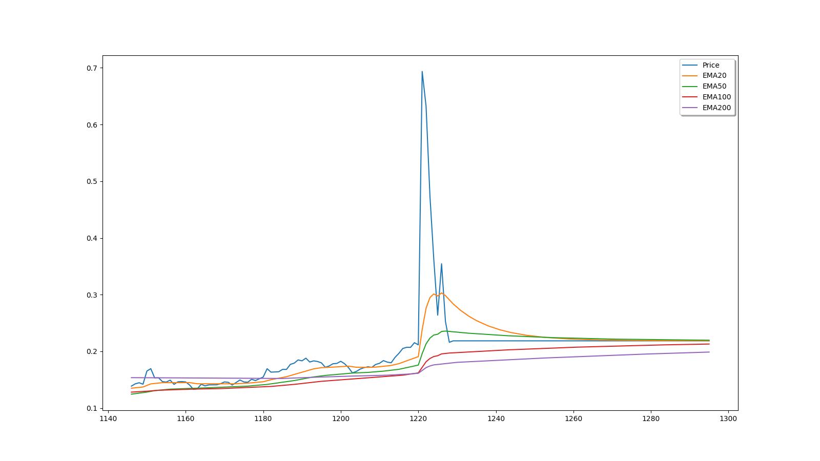 Thales Exponential Moving Averages
