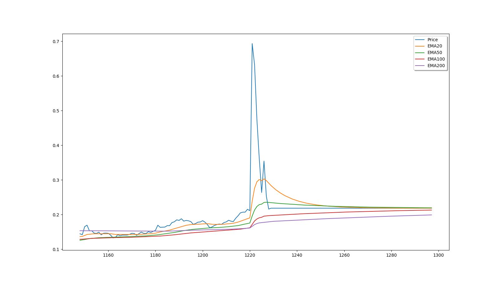 Thales Exponential Moving Averages