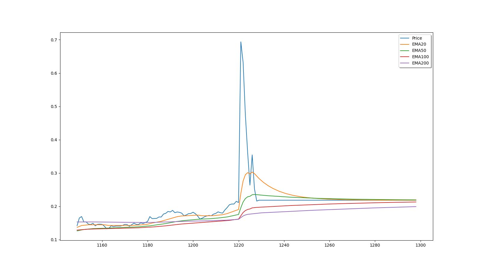 Thales Exponential Moving Averages