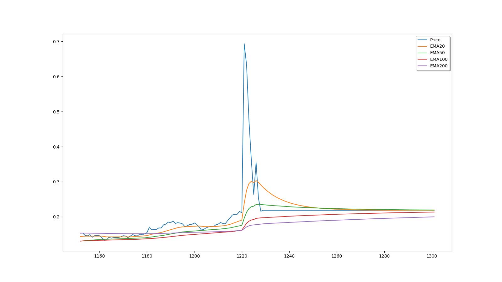 Thales Exponential Moving Averages