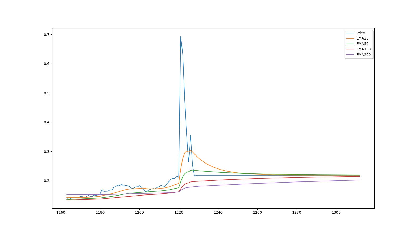 Thales Exponential Moving Averages