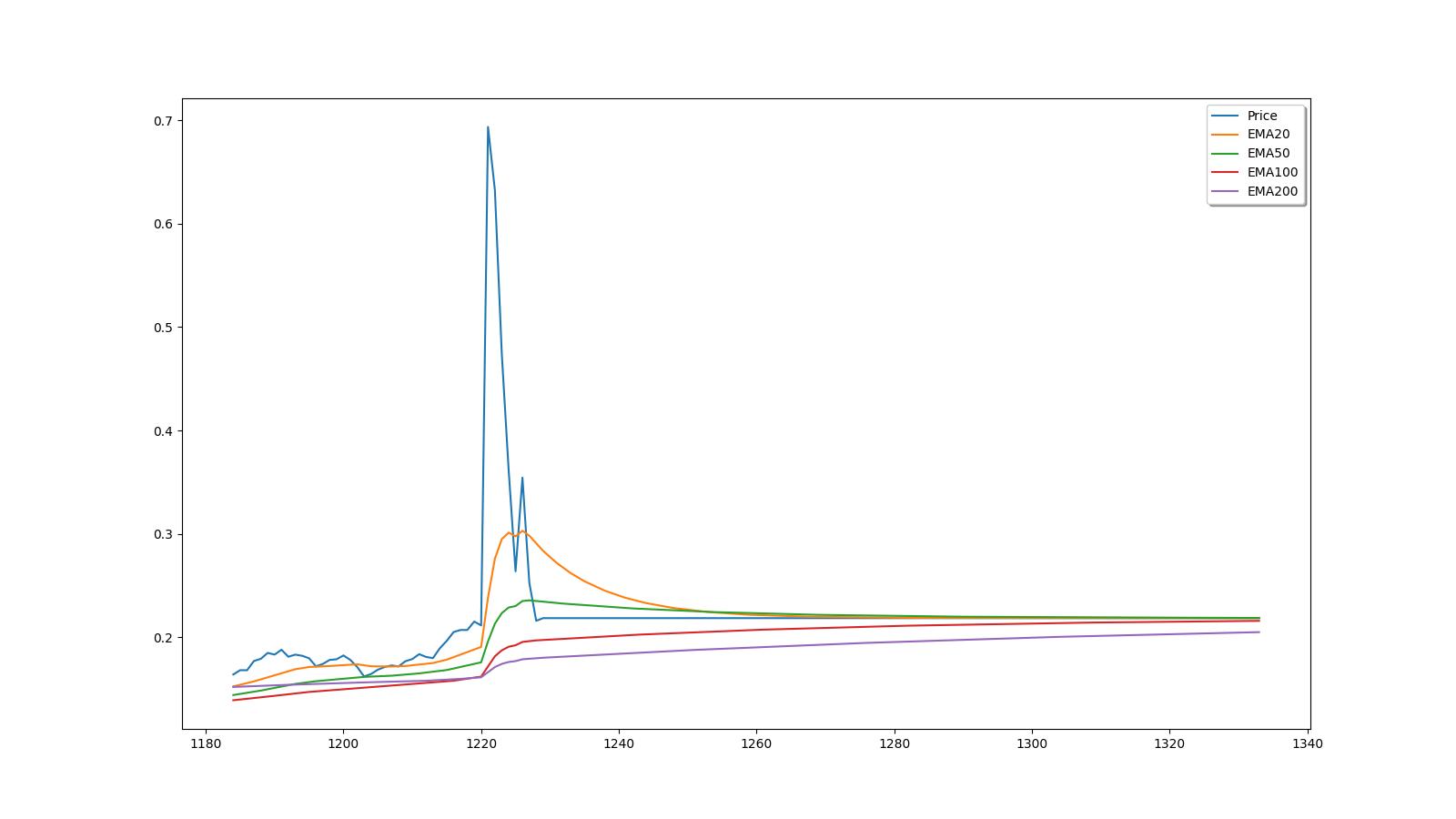 Thales Exponential Moving Averages