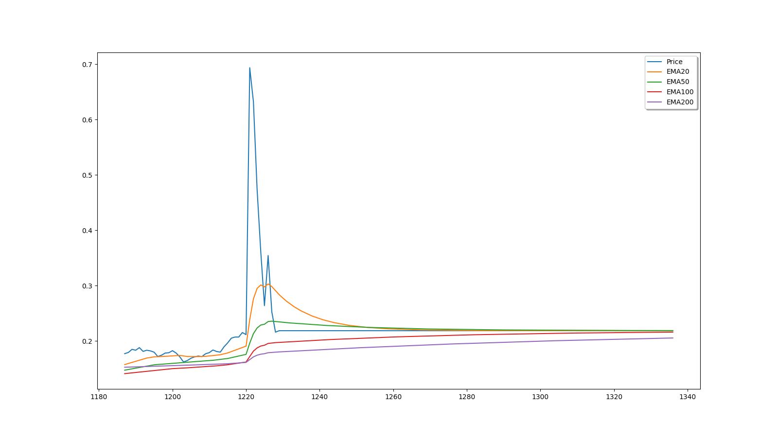 Thales Exponential Moving Averages