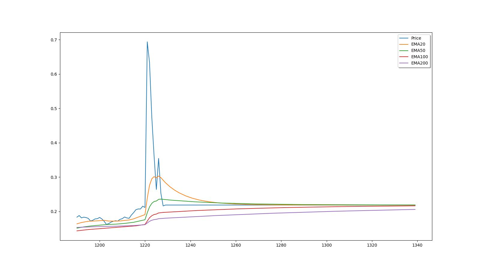 Thales Exponential Moving Averages