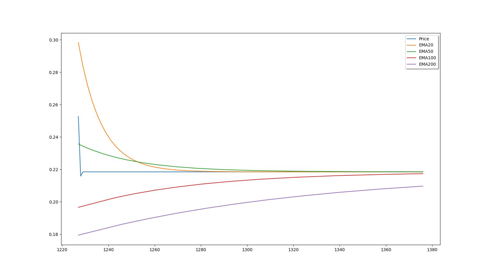 Thales Exponential Moving Averages