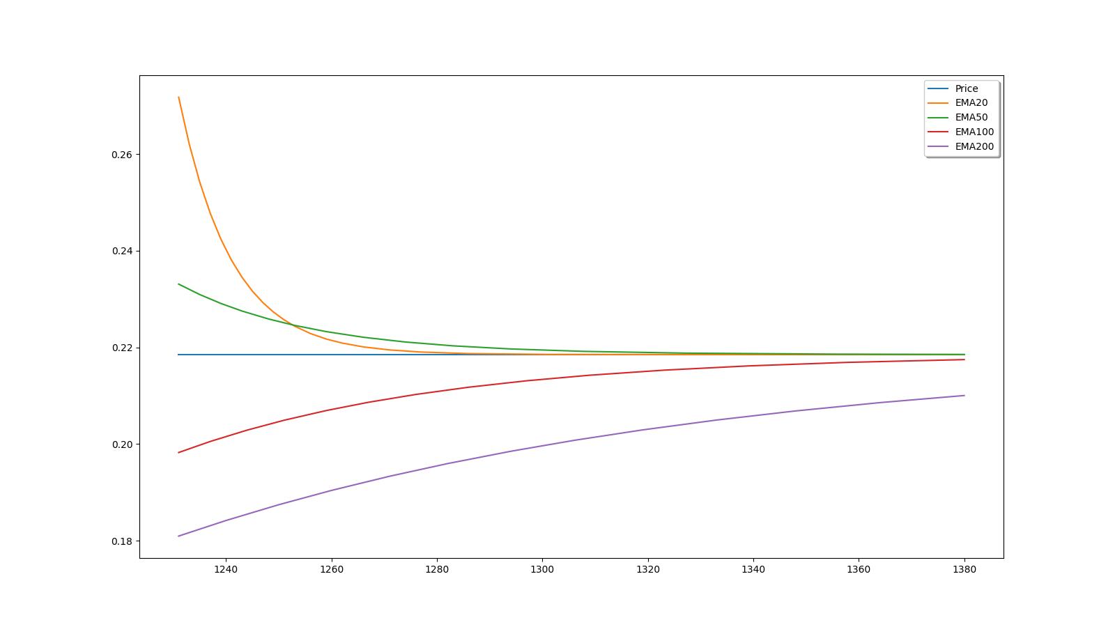 Thales Exponential Moving Averages