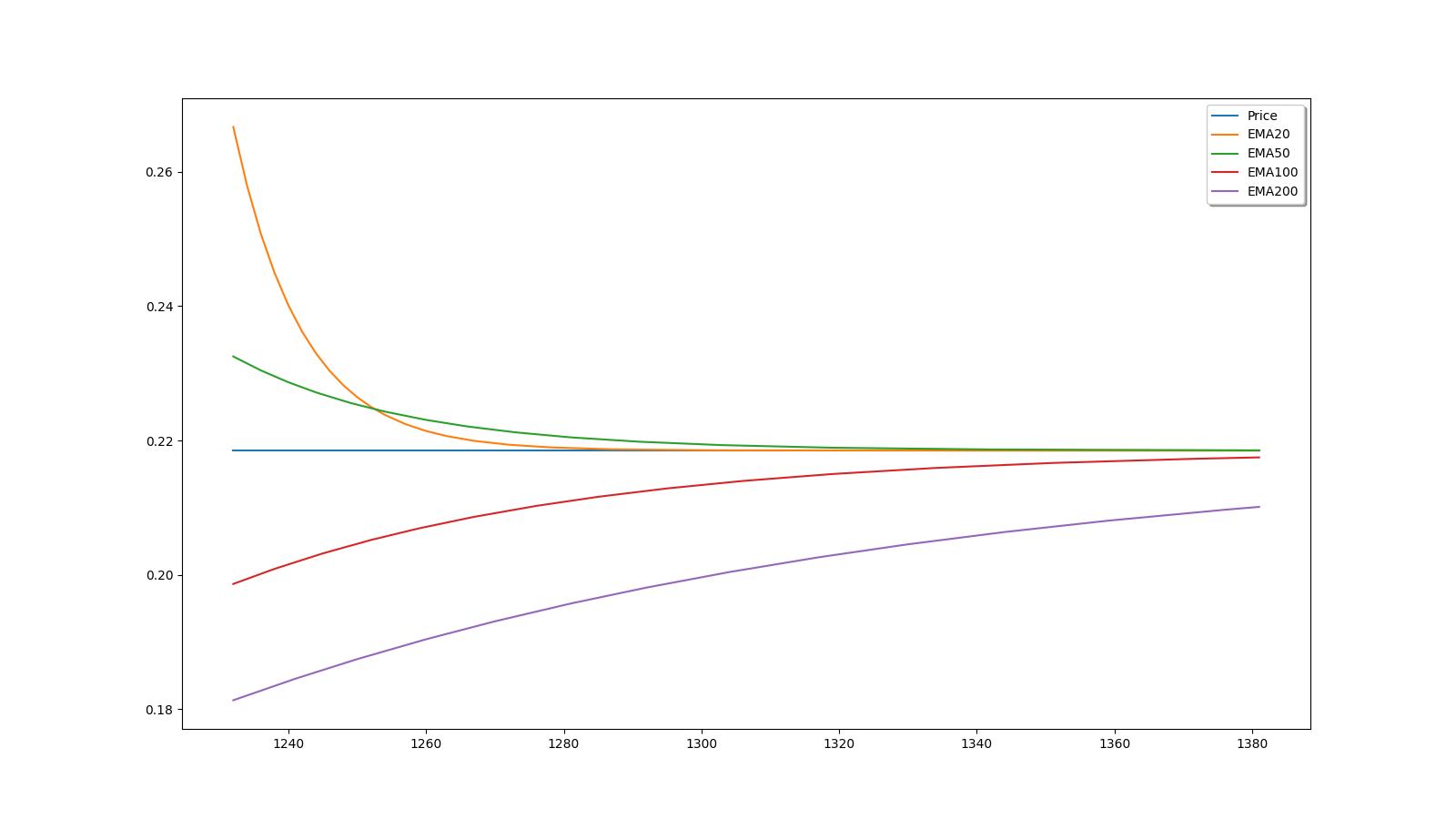 Thales Exponential Moving Averages