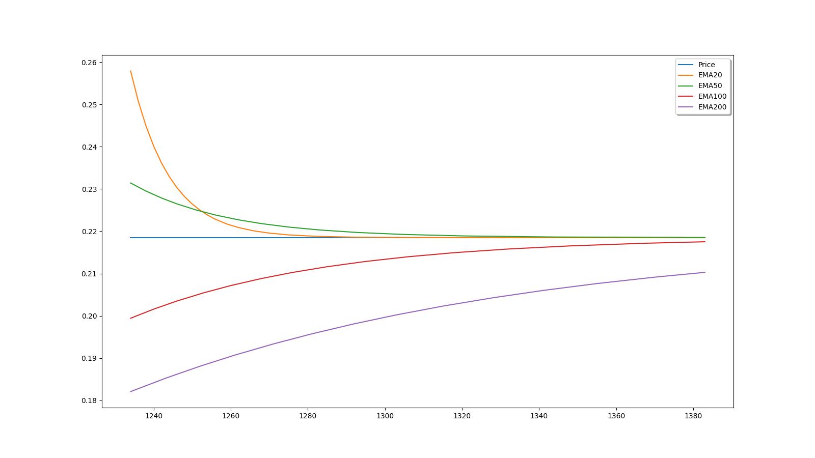 Thales Exponential Moving Averages