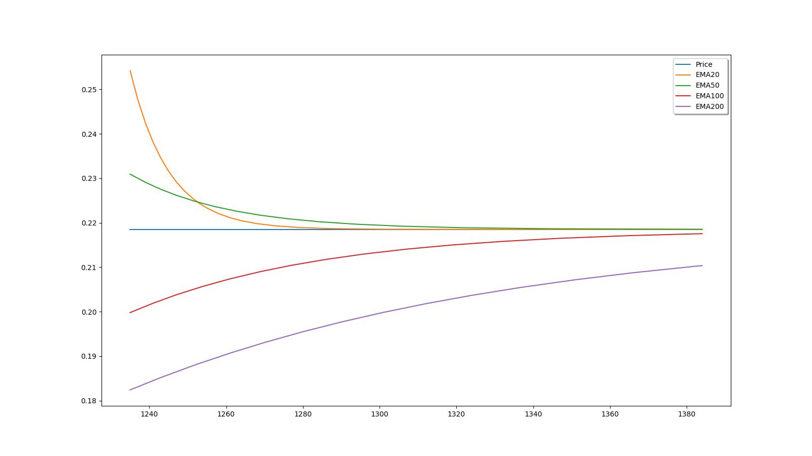 Thales Exponential Moving Averages
