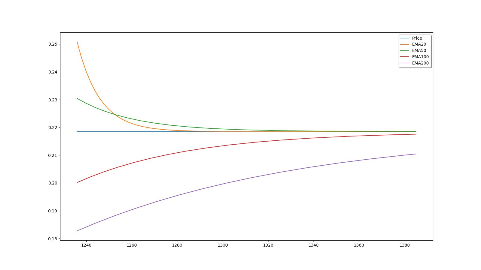 Thales Exponential Moving Averages