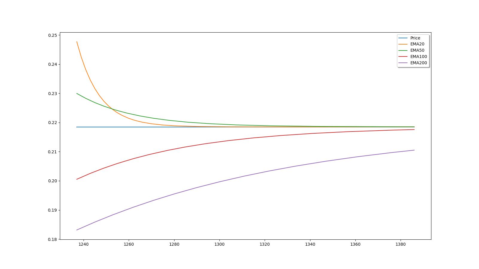 Thales Exponential Moving Averages