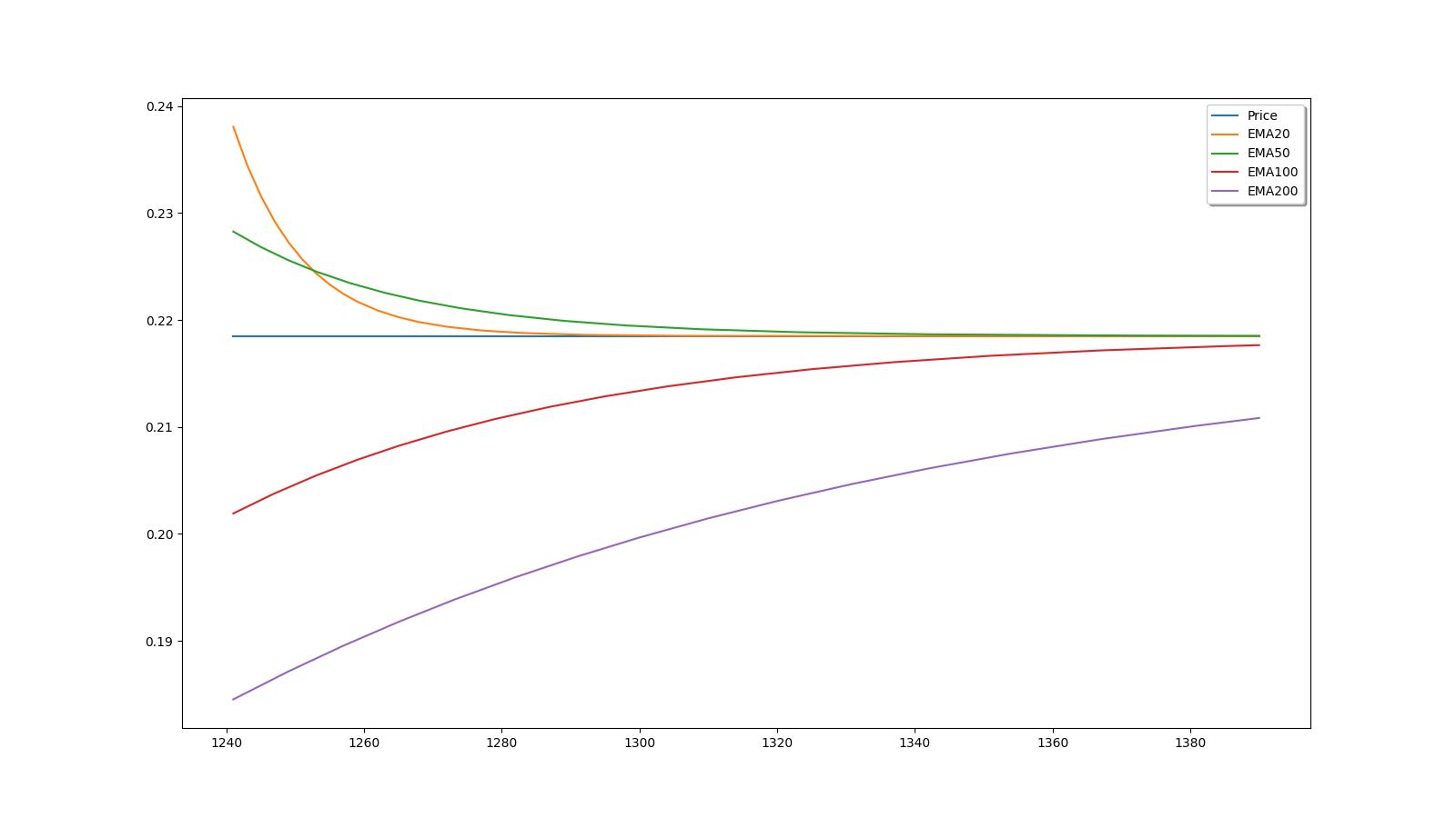 Thales Exponential Moving Averages