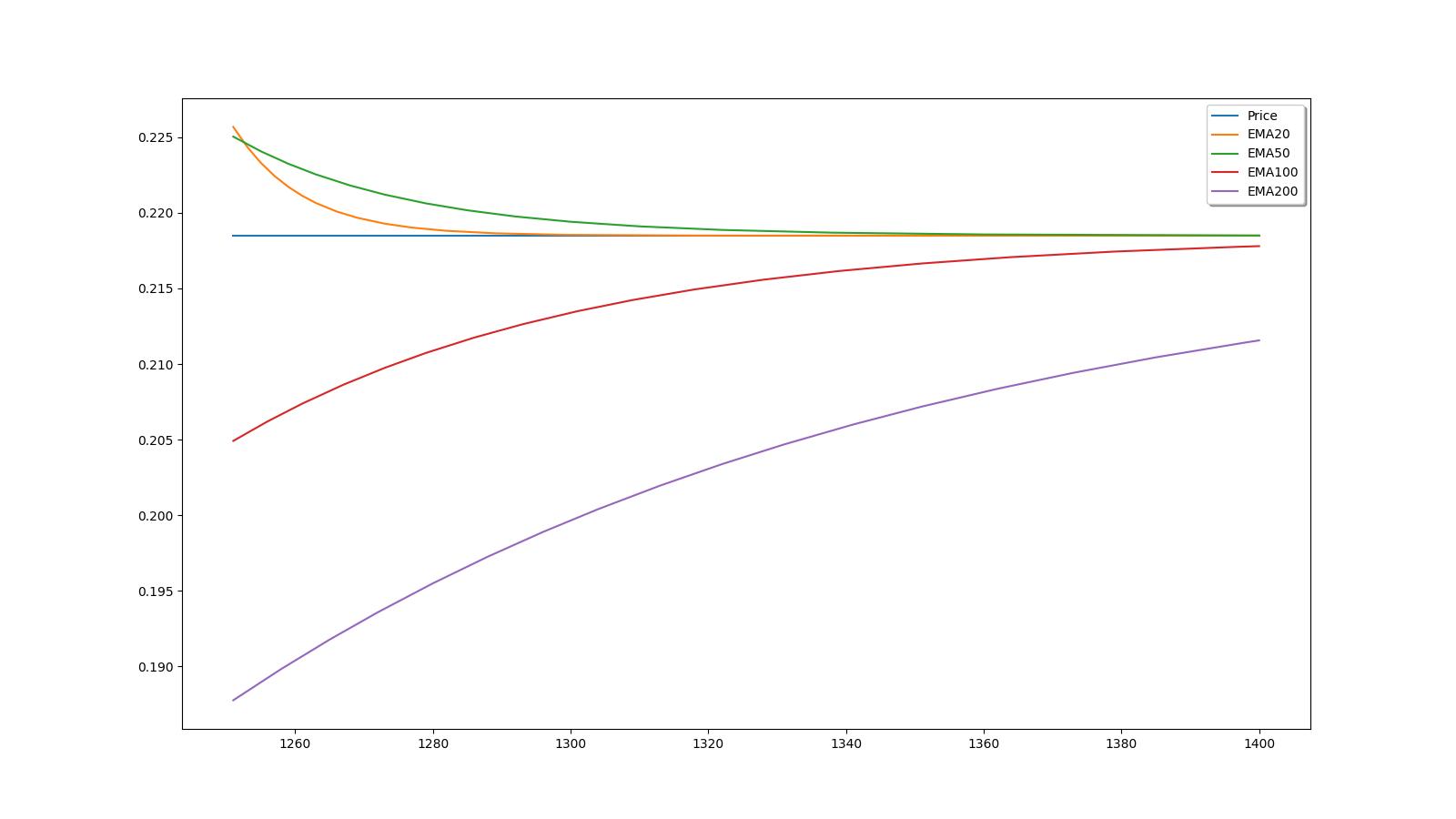 Thales Exponential Moving Averages
