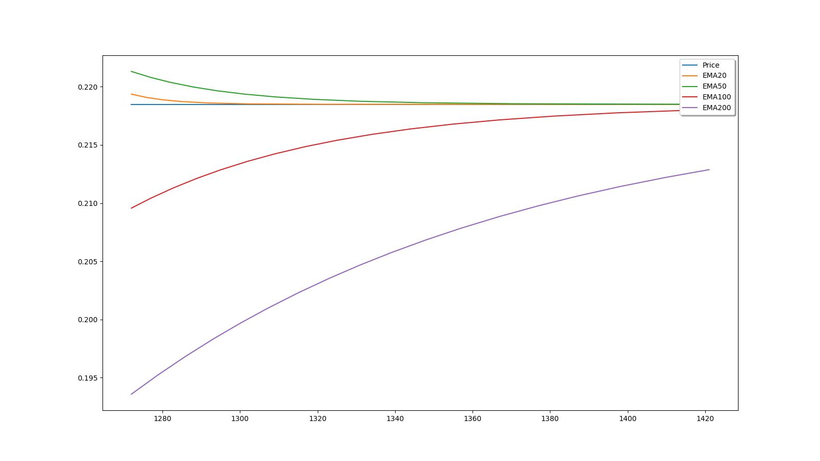 Thales Exponential Moving Averages