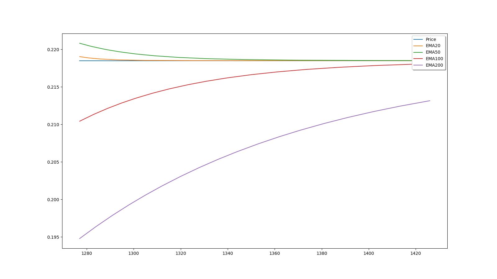 Thales Exponential Moving Averages