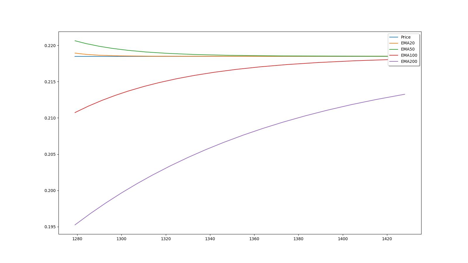 Thales Exponential Moving Averages