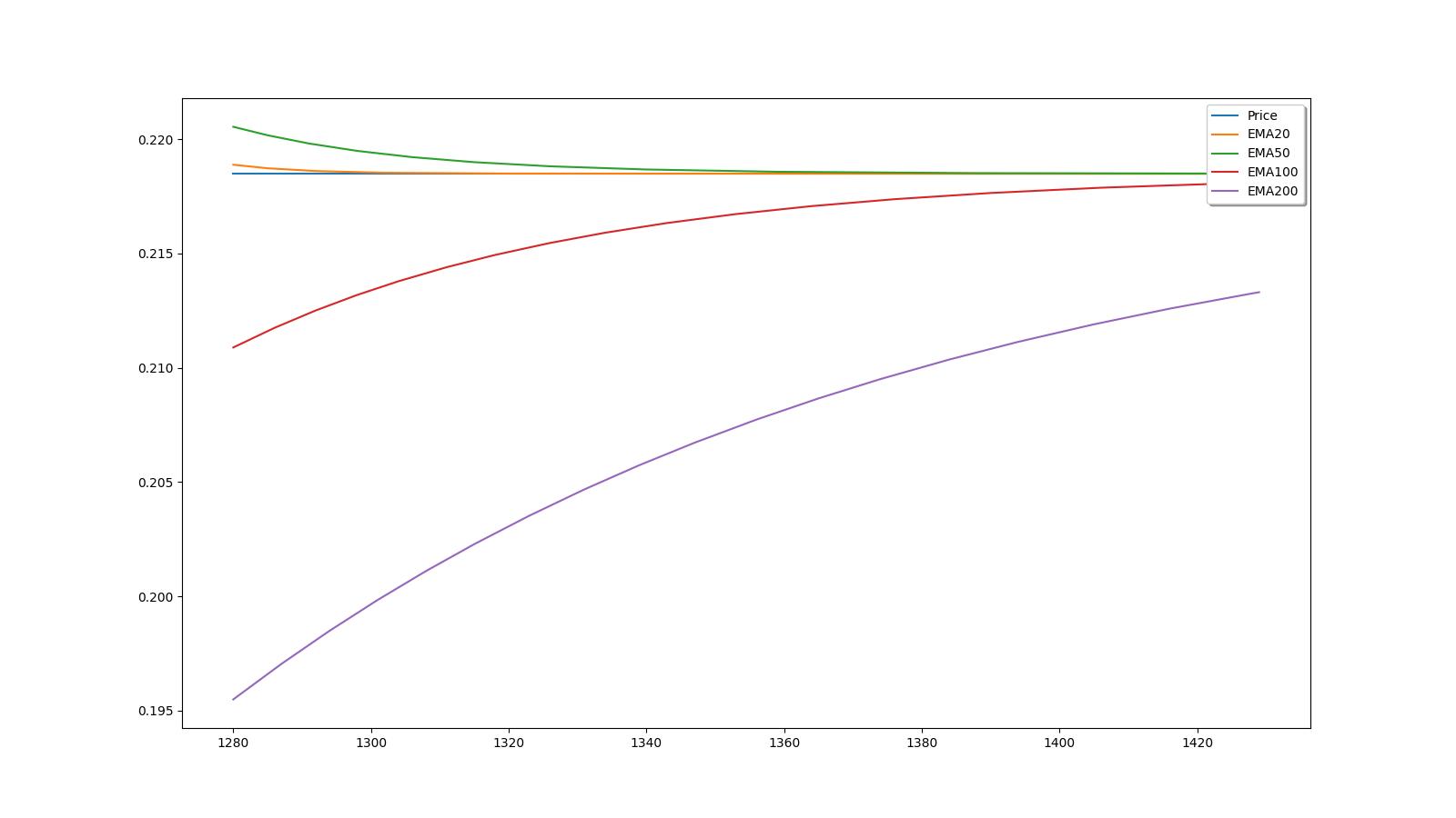 Thales Exponential Moving Averages