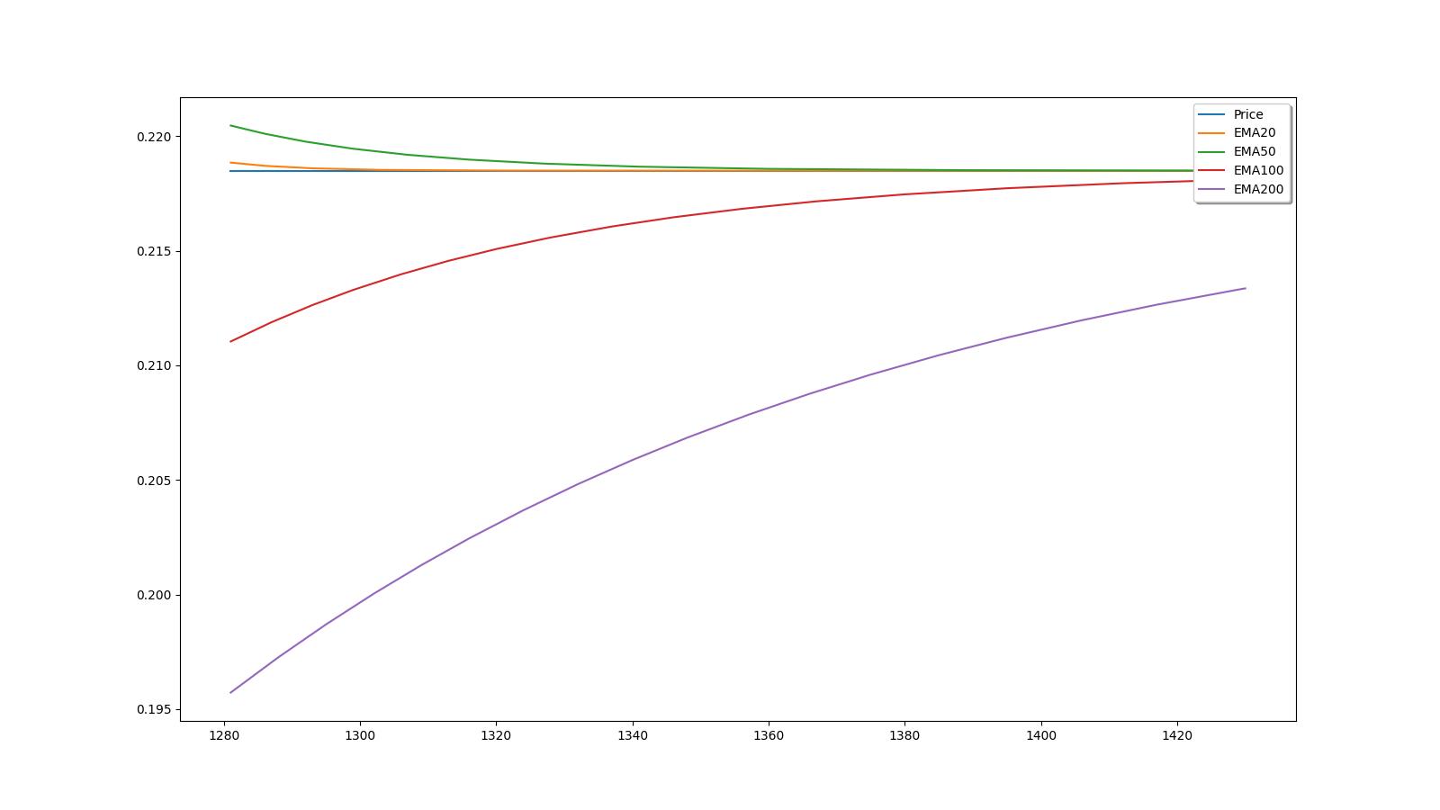 Thales Exponential Moving Averages