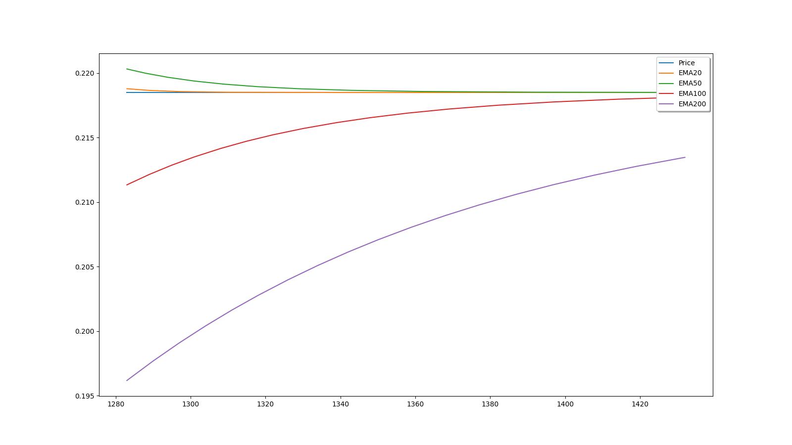 Thales Exponential Moving Averages