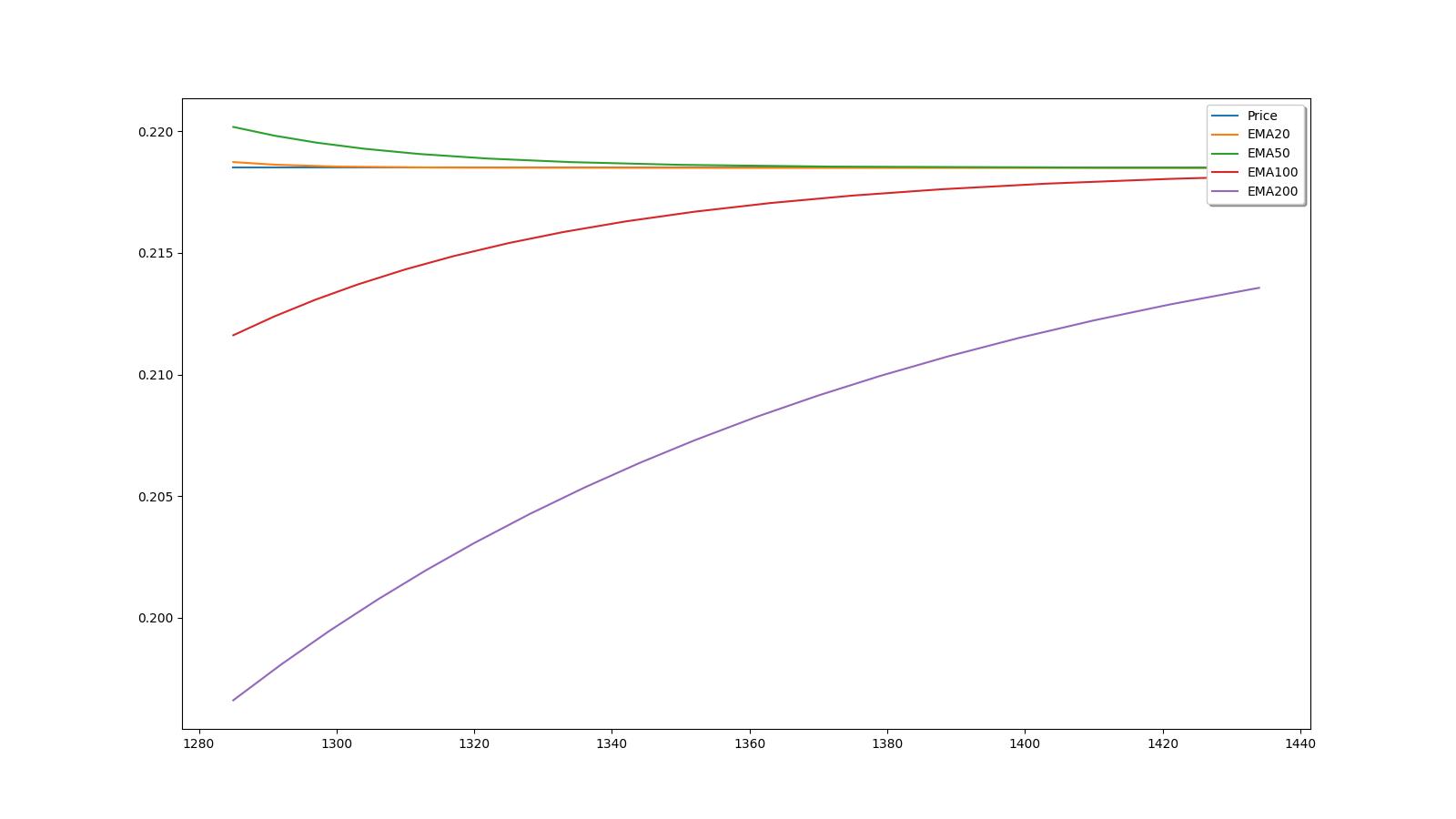 Thales Exponential Moving Averages