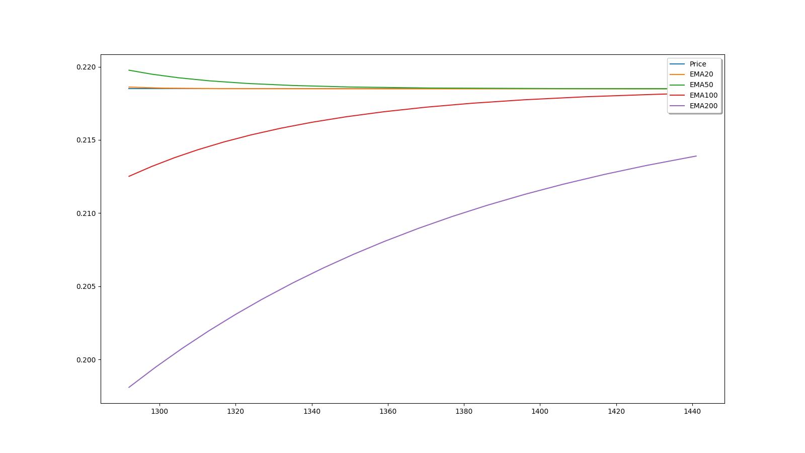 Thales Exponential Moving Averages