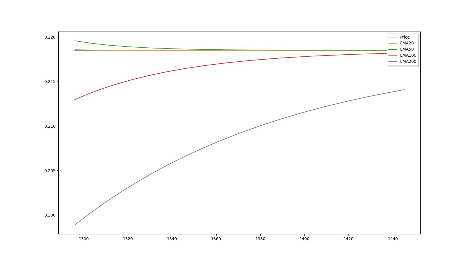 Thales Exponential Moving Averages