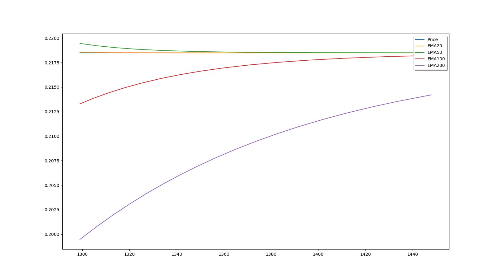 Thales Exponential Moving Averages