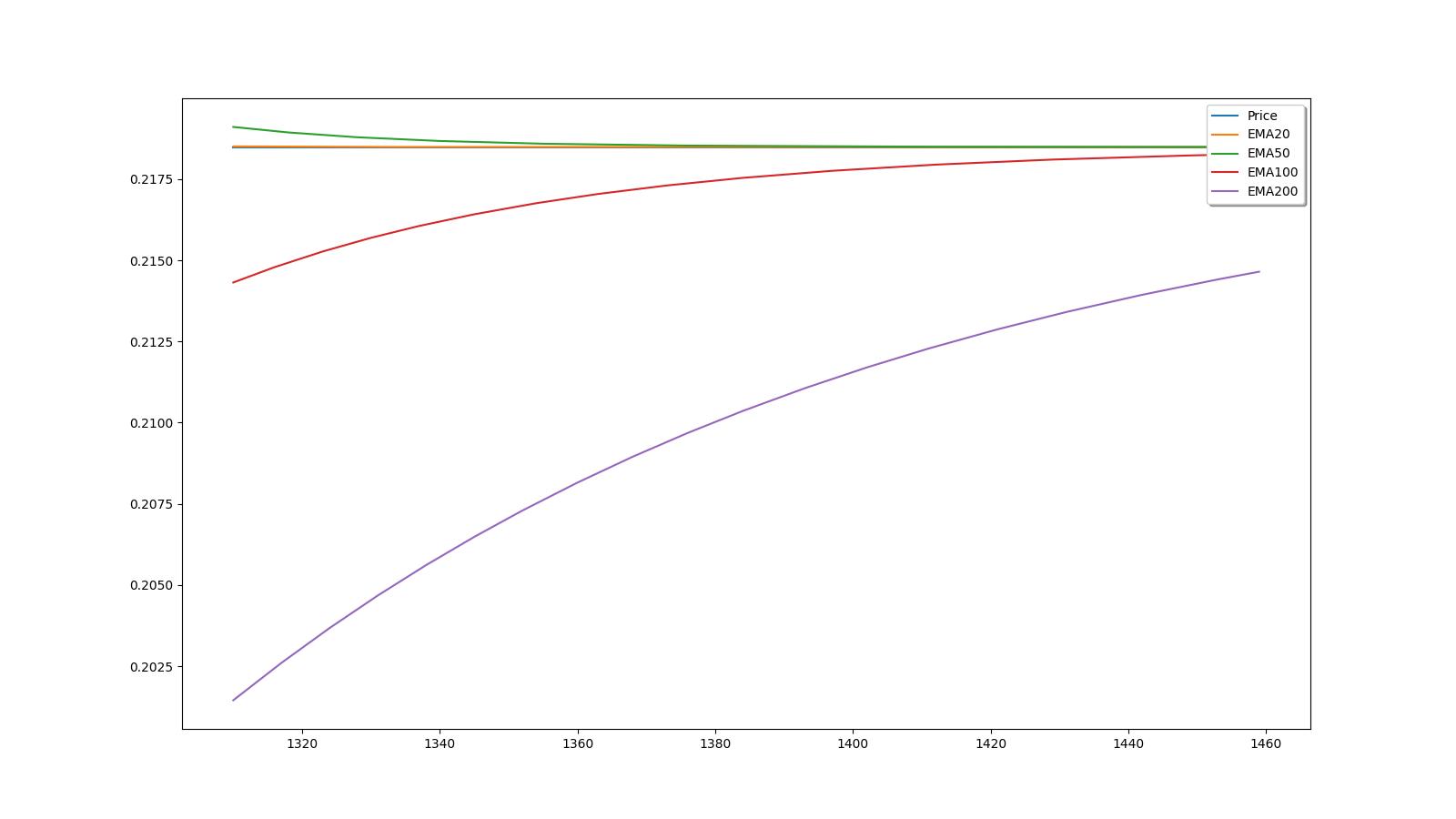Thales Exponential Moving Averages