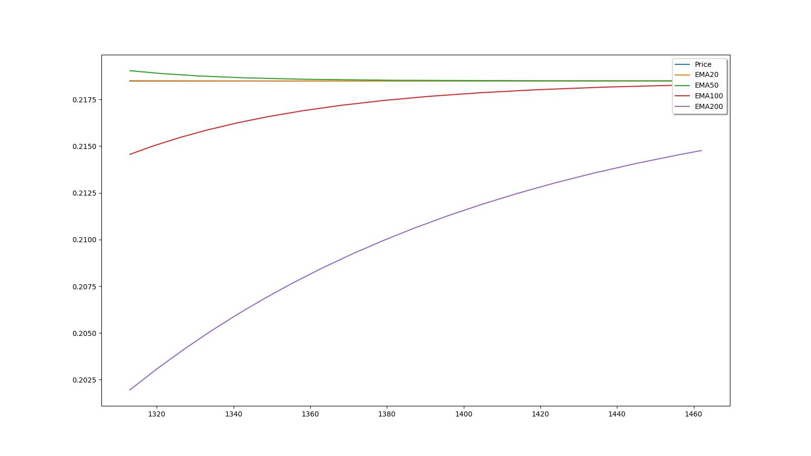 Thales Exponential Moving Averages