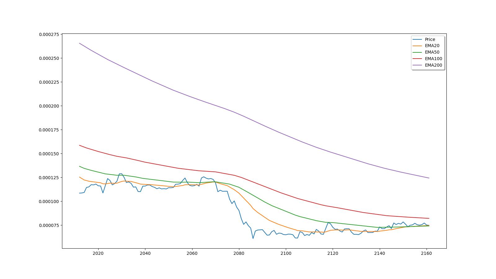 4thpillar technologies Exponential Moving Averages