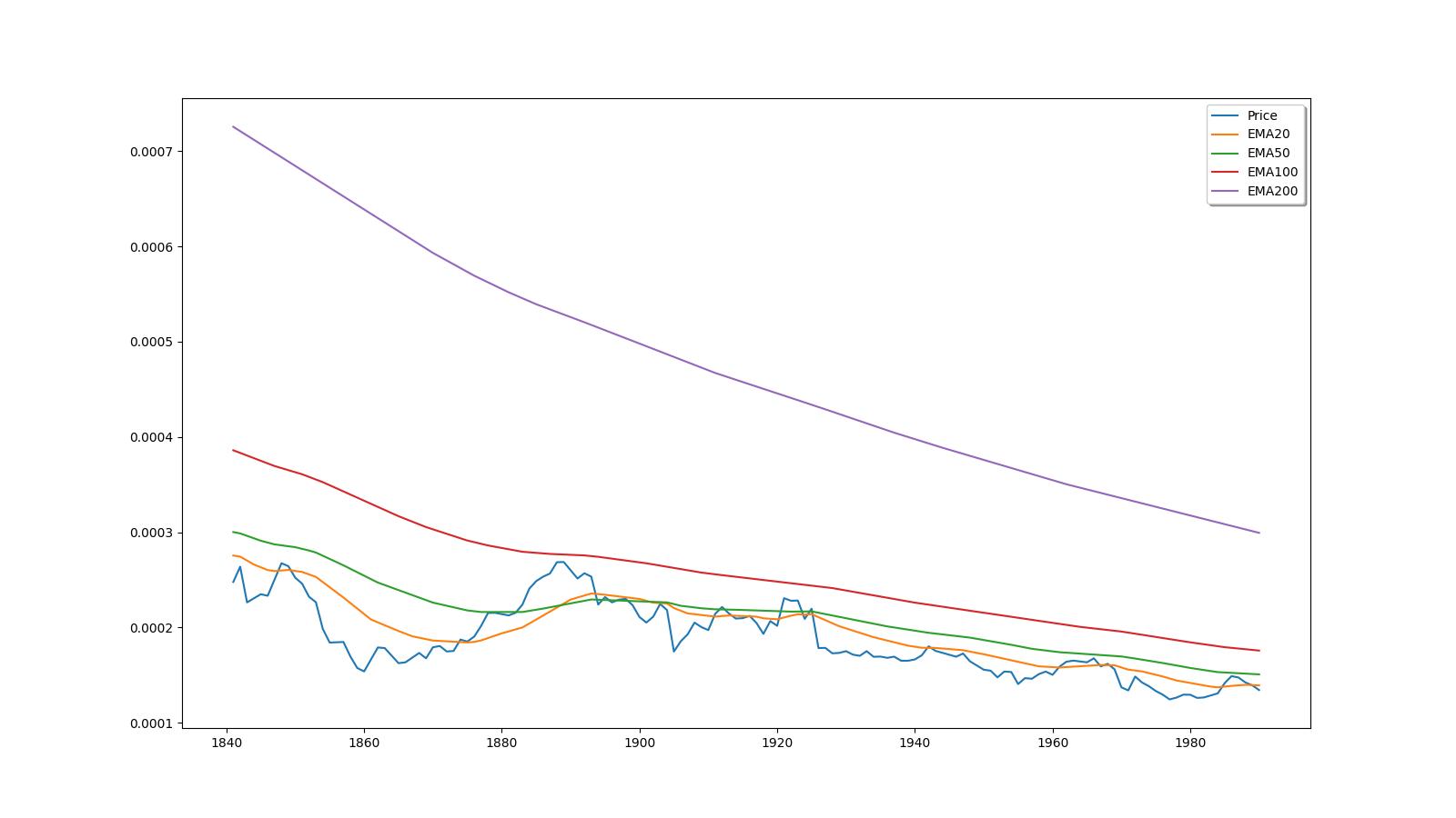 The 4th Pillar Exponential Moving Averages