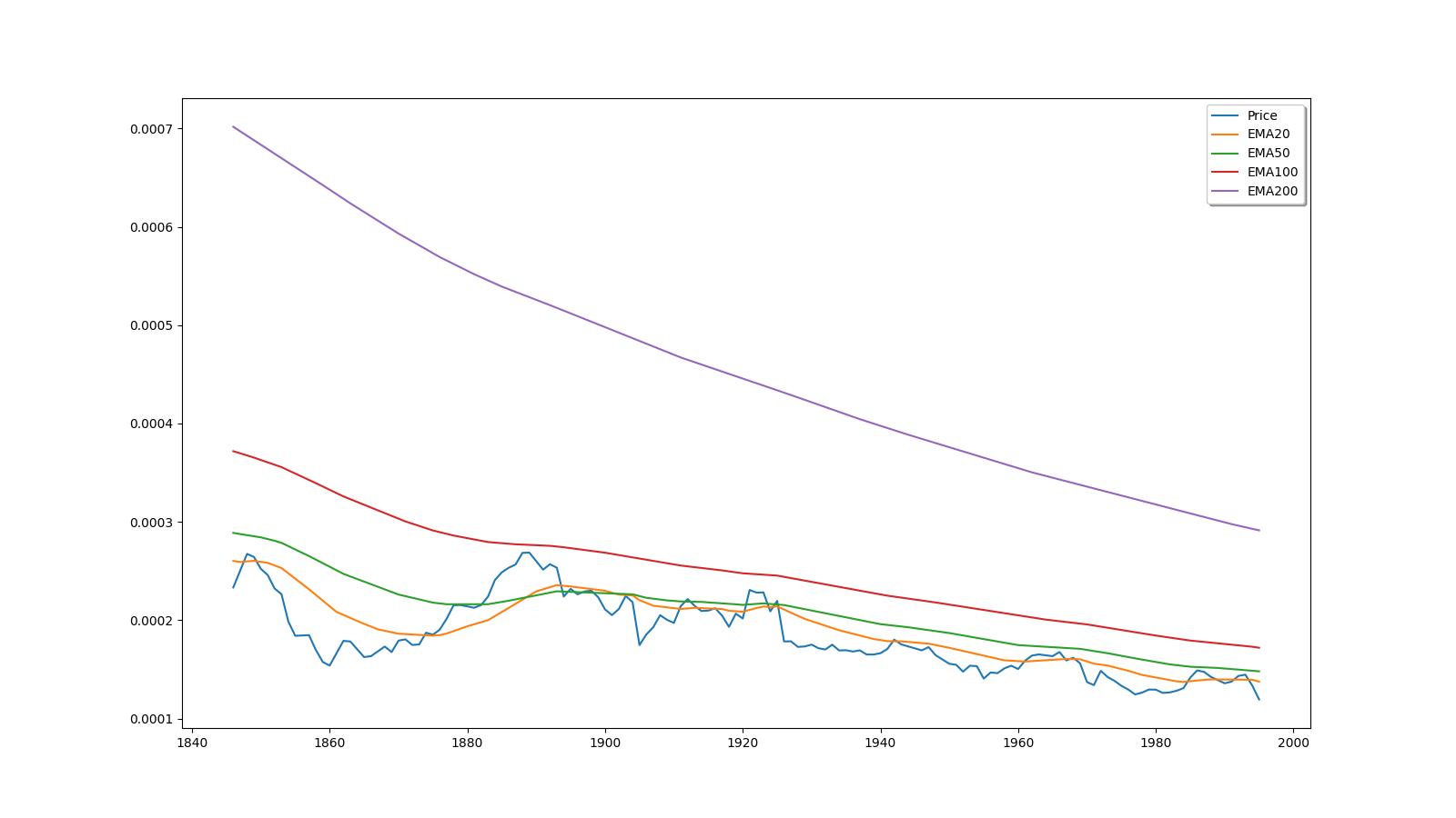 4thpillar technologies Exponential Moving Averages