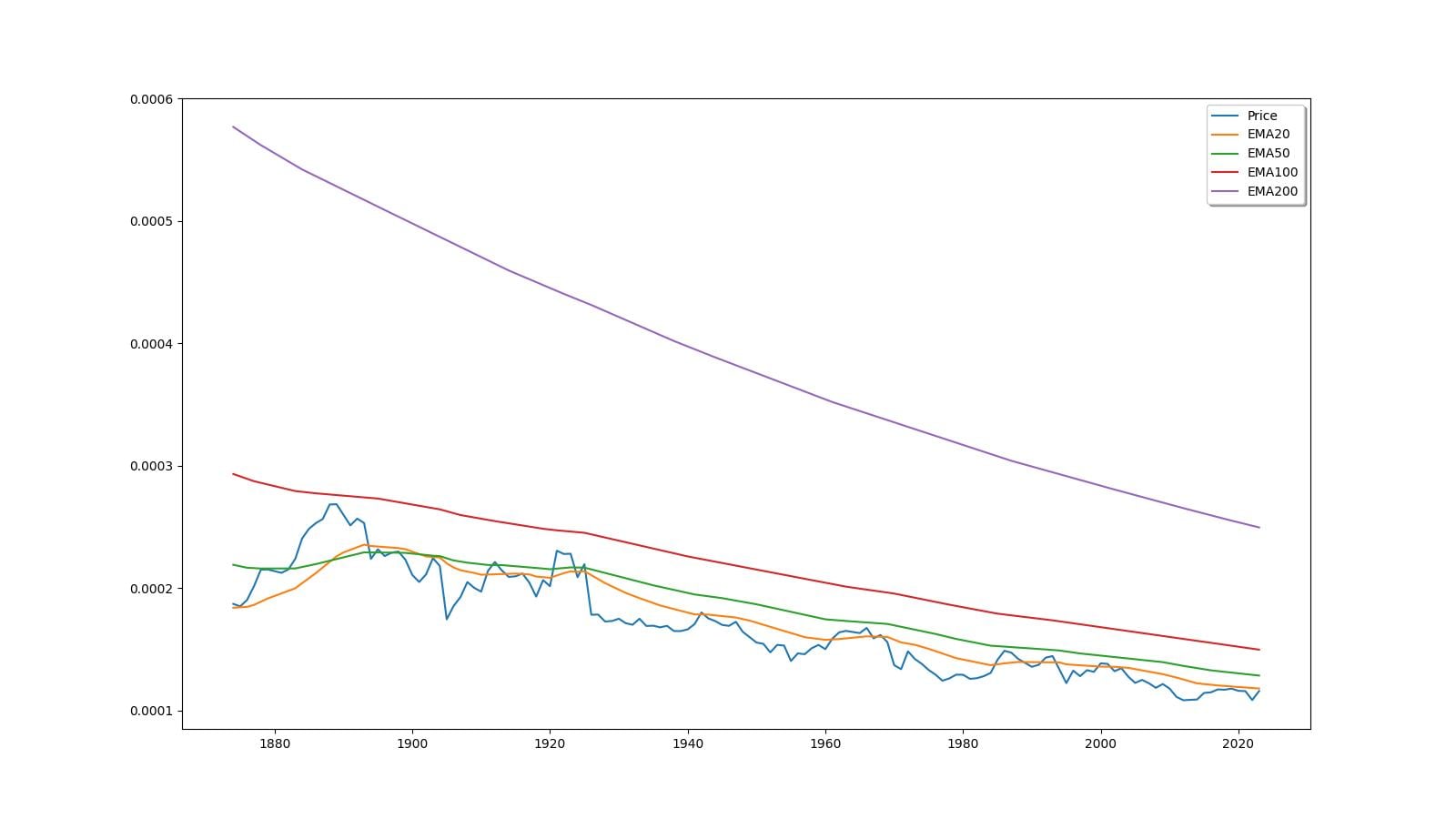 4thpillar technologies Exponential Moving Averages