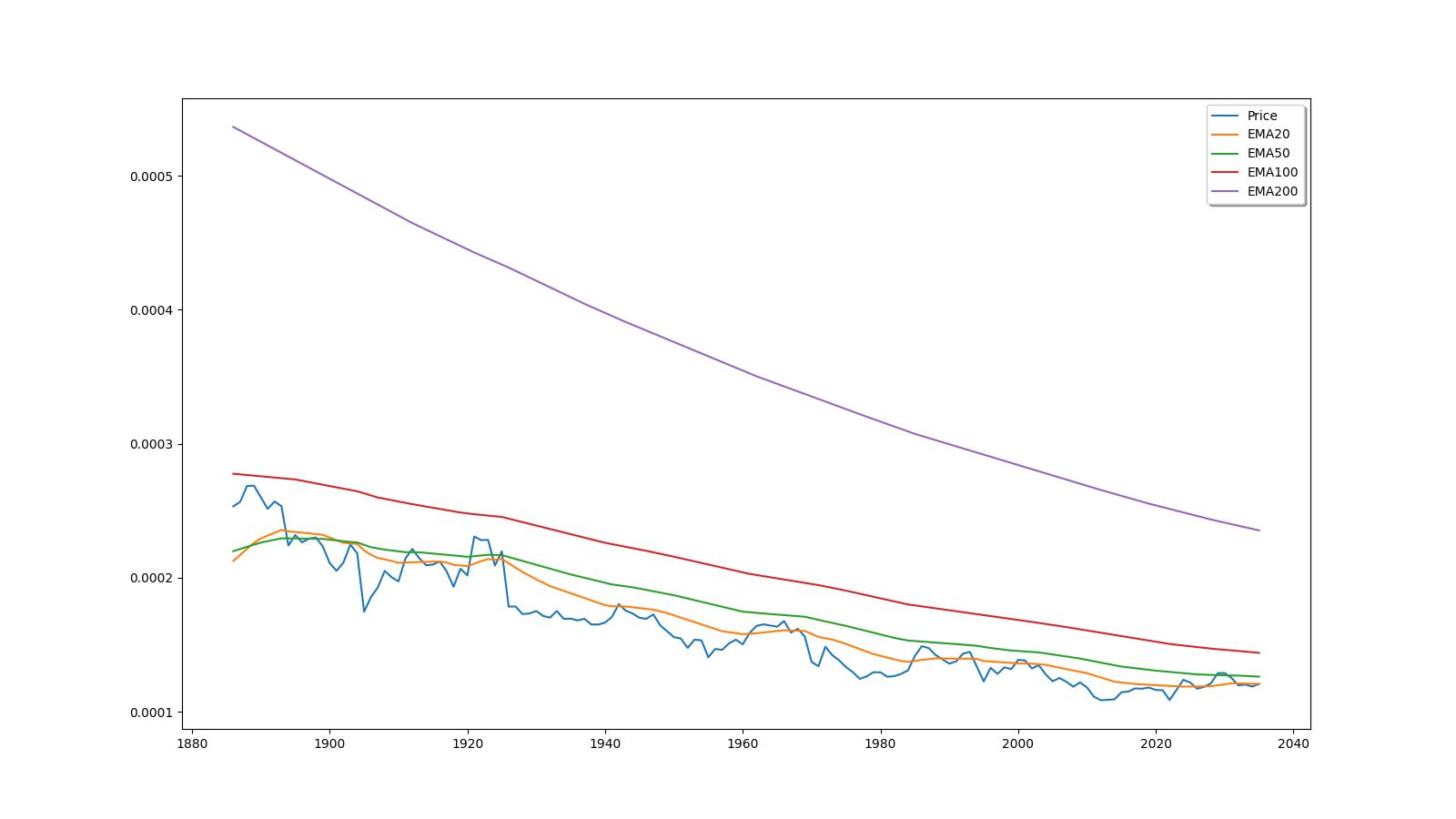 The 4th Pillar Exponential Moving Averages