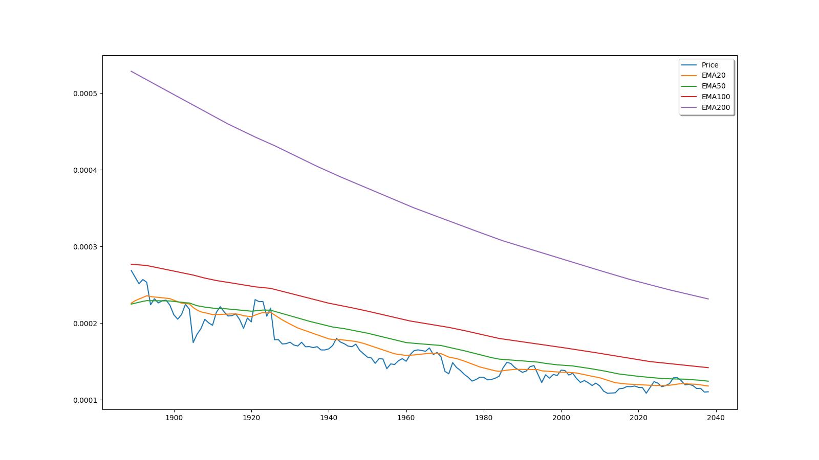 4thpillar technologies Exponential Moving Averages