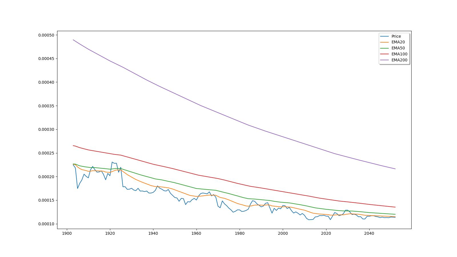 4thpillar technologies Exponential Moving Averages