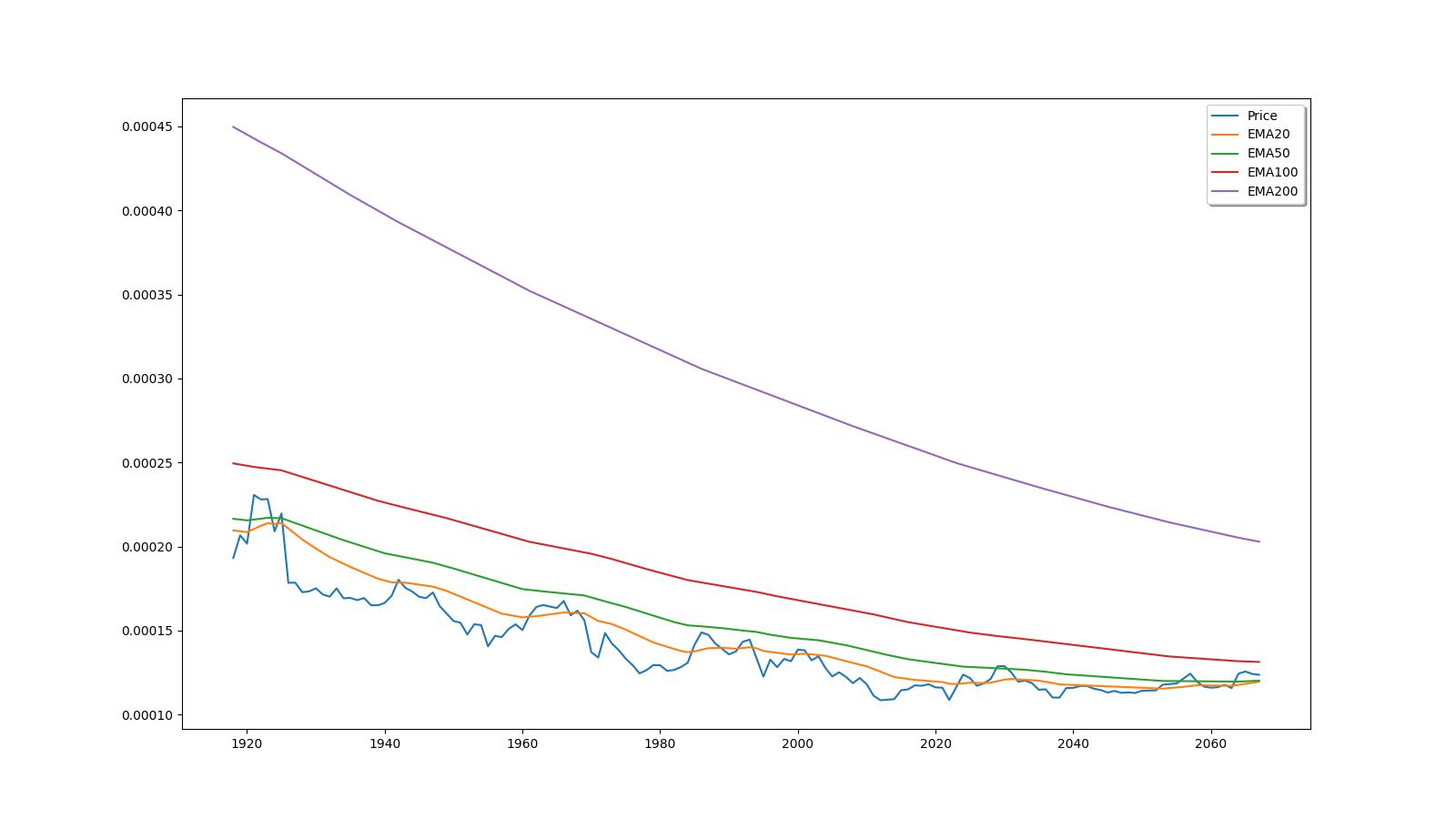 4thpillar technologies Exponential Moving Averages