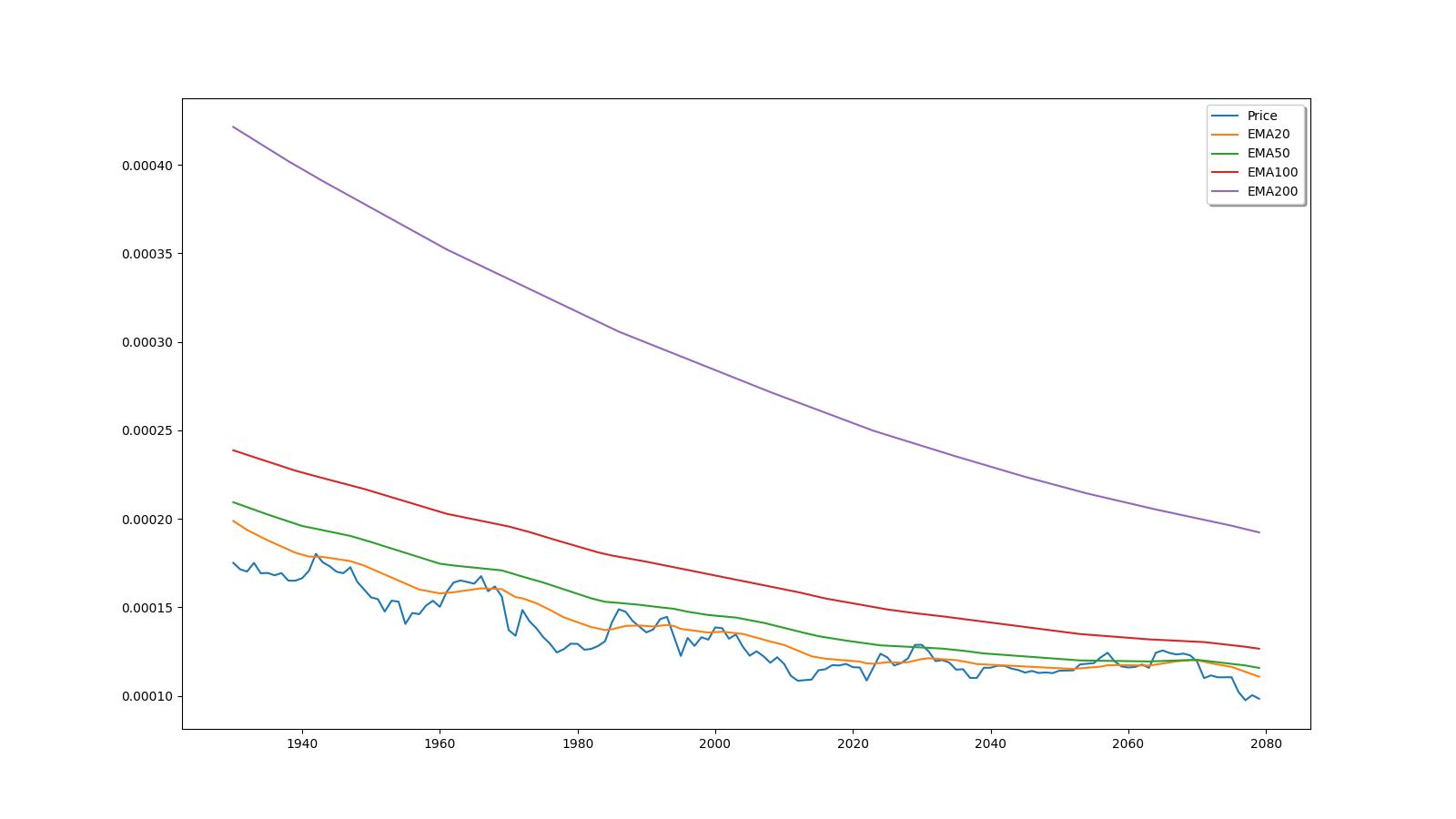 4thpillar technologies Exponential Moving Averages