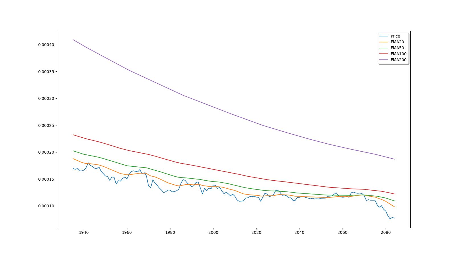 4thpillar technologies Exponential Moving Averages