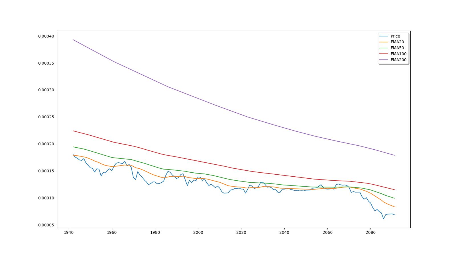 4thpillar technologies Exponential Moving Averages