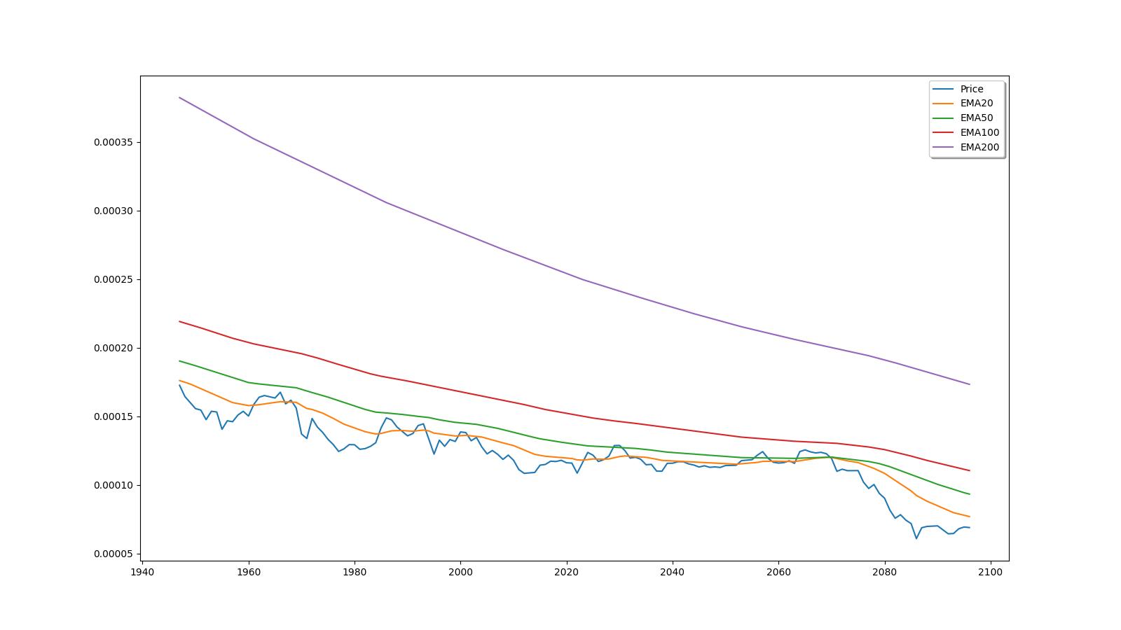 4thpillar technologies Exponential Moving Averages