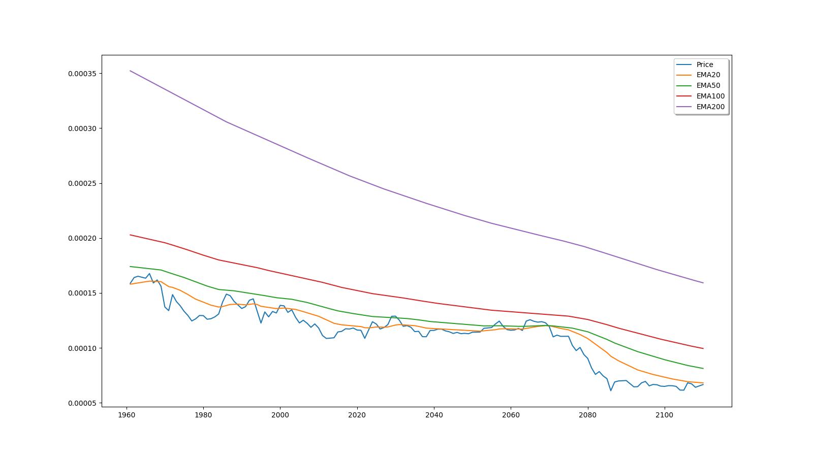 4thpillar technologies Exponential Moving Averages