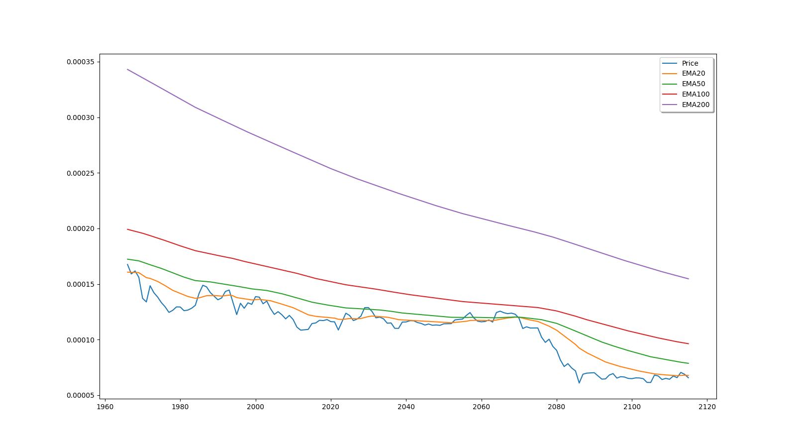 4thpillar technologies Exponential Moving Averages