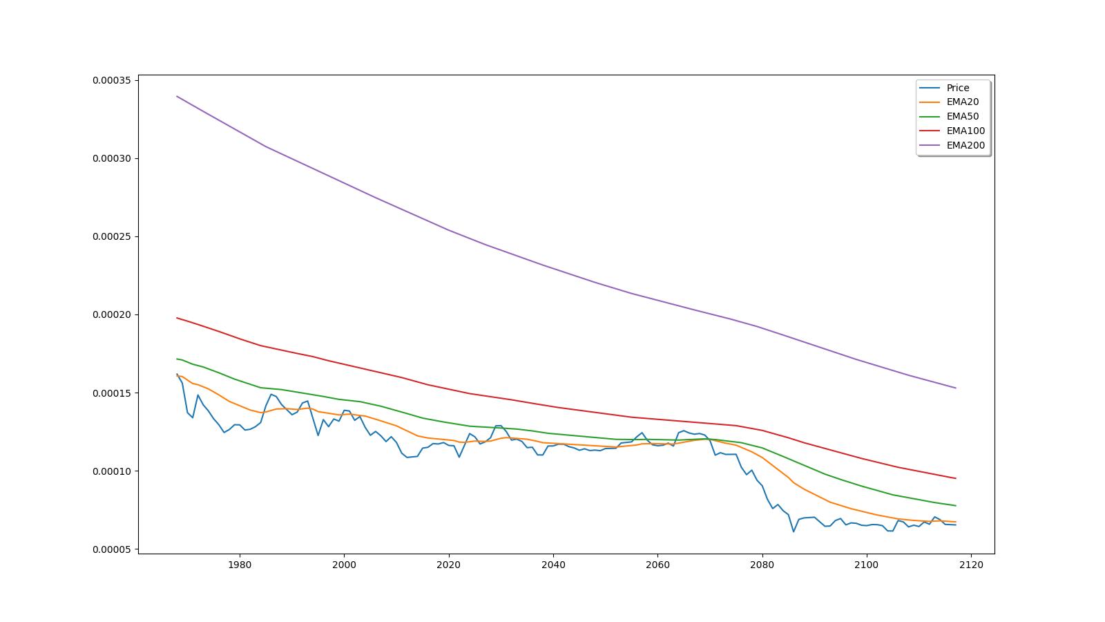 4thpillar technologies Exponential Moving Averages