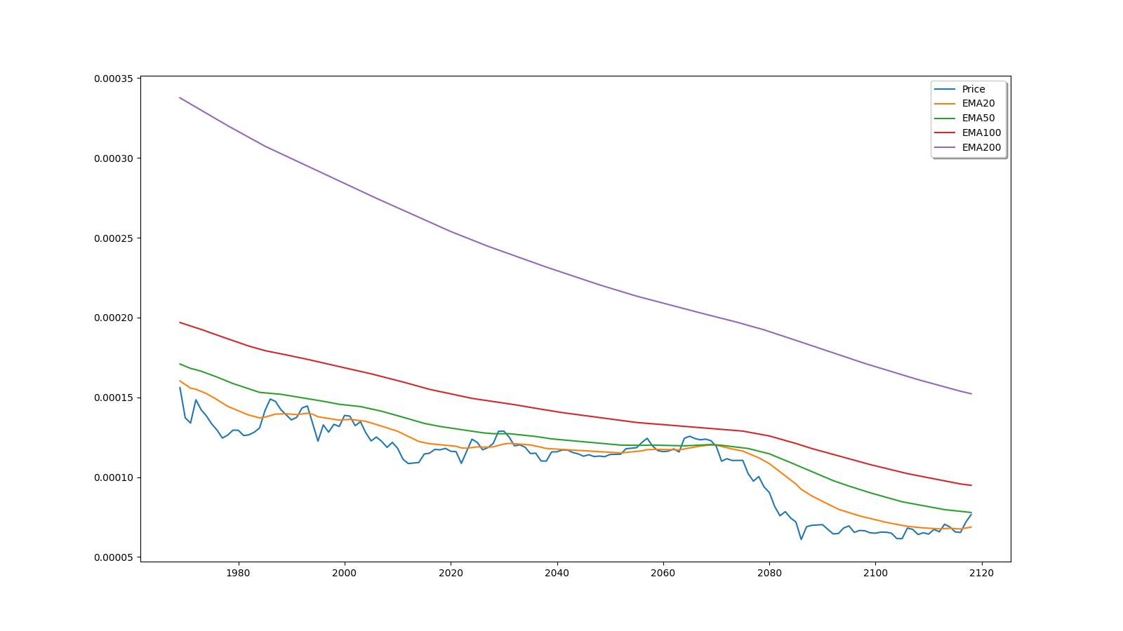 4thpillar technologies Exponential Moving Averages